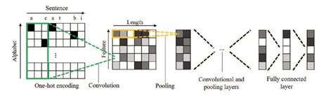 char cnn proposed by zhang [1] download scientific diagram