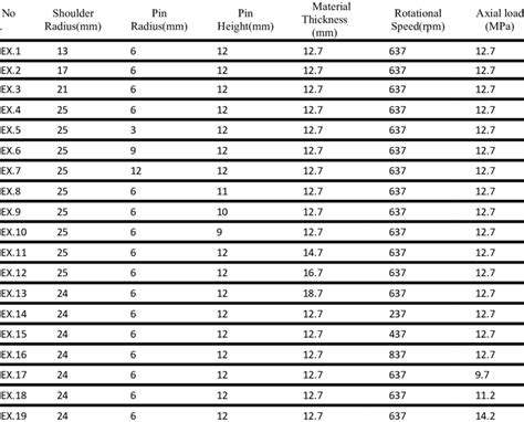 Process Parameters And Their Ranges Download Scientific Diagram