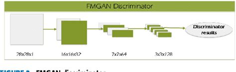 Figure 2 From Malware Image Generation And Detection Method Using Dcgans And Transfer Learning
