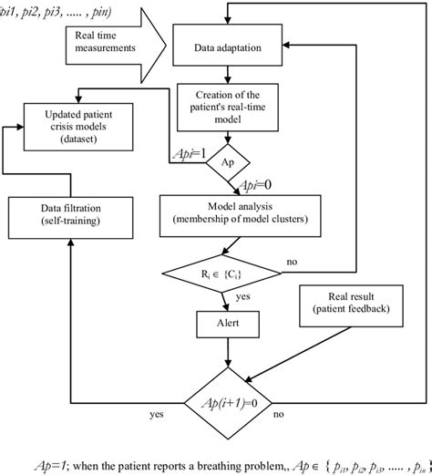 Self Training K Means Algorithm Download Scientific Diagram