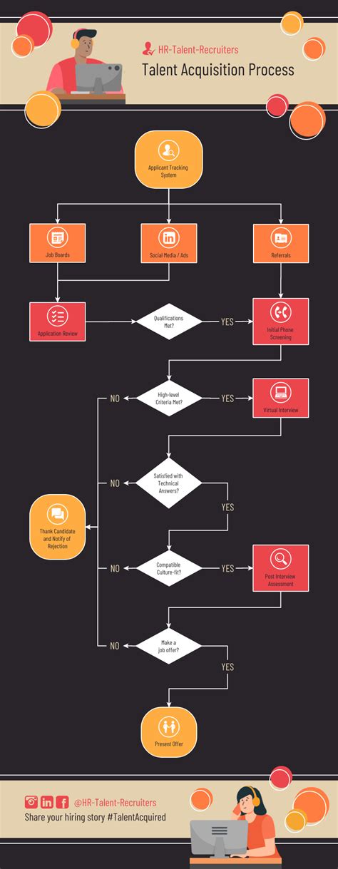 Talent Acquisition Process Flowchart Template Venngage