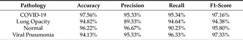 Table 3 From Optimized Xception Learning Model And Xgboost Classifier For Detection Of