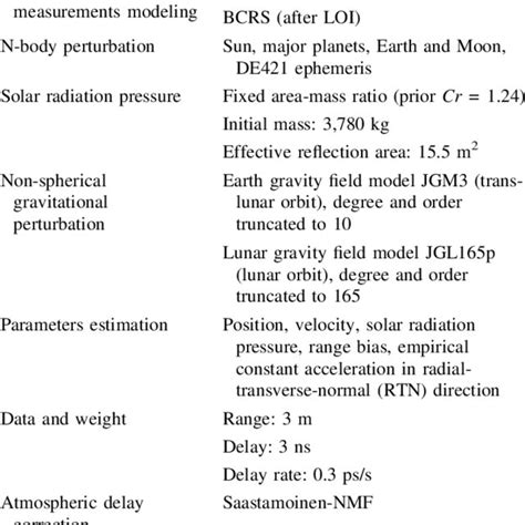 Some Parameters Used In The Calculation Download Table