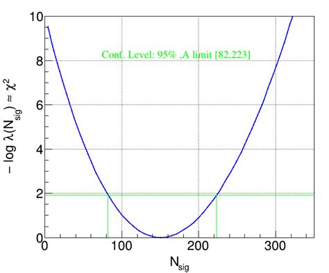 multiple lines for 1 2 and 3 sigma on profile likelihood ratio plot