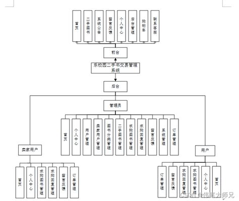 校园二手书交易 基于SprinBoot vue的校园二手书交易管理系统 源码 数据库 文档