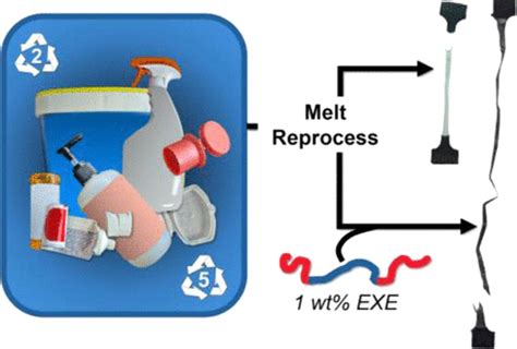 Enhancing Toughness Of Post Consumer Recycled Polyolefins With Polybutadiene Derived Block