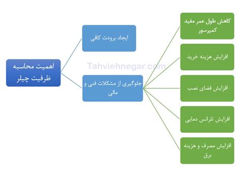 محاسبه ظرفیت چیلر چگونه است؟3 روش اصولی
