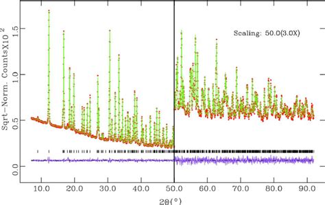 Final Rietveld Plot Of Compound I Observed Data Points Are Indicated