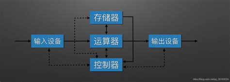 王道计算机组成原理 第一章计算机系统概述 第二节：计算机硬件组成 存储器、运算器和控制器概述及计算机工作过程详解 存储器运算器控制器 csdn博客