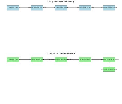 [web] csr ssr react와 next js