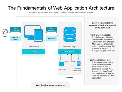The Fundamentals Of Web Application Architecture Presentation Graphics Presentation