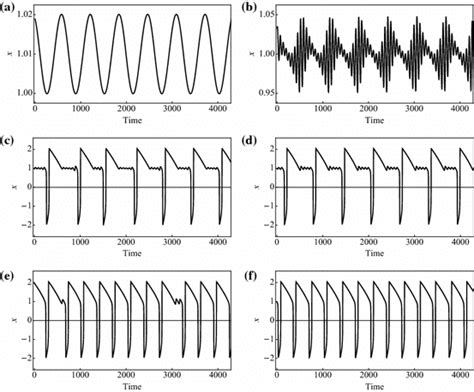 Transition From Small Amplitude Oscillations To Mixed Mode Oscillations Download Scientific