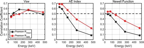 Pearsons Correlation Coefficients Ccs Between 3‐hour Values Of The Download Scientific