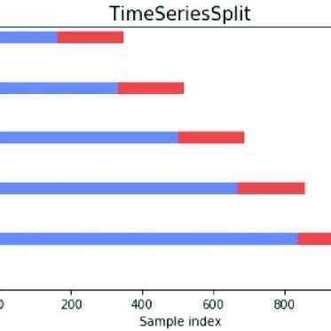 Example Of Time Series Split In Training Blue And Testing Red Download Scientific Diagram