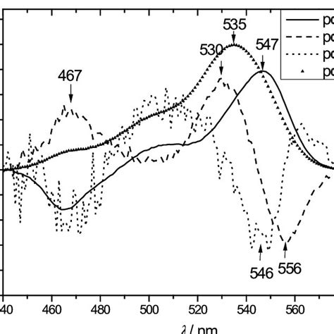 Loadings Of Principal Components Obtained By Pca Using The Spectra