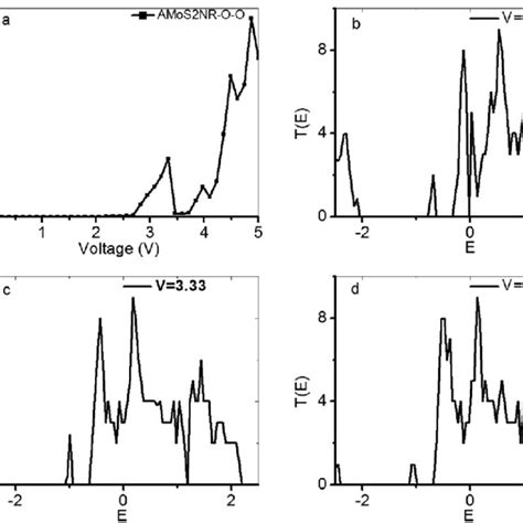 A Current Voltage And Transmission Spectra At Three Different Download Scientific Diagram