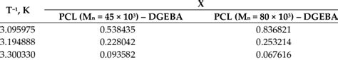 Values Of The Flory Huggins Pair Interaction Parameter Calculated From