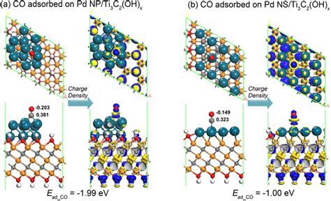 The Relaxed Atomic Structures For The Adsorption Of A Co Molecule On