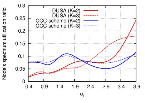 13 Dusa Nodes Spectrum Utilization Ratio Vs Packet Arrival Rate