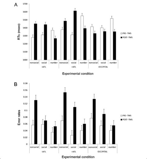 effect of rtms on synonym judgment and magnitude judgment tasks for rts