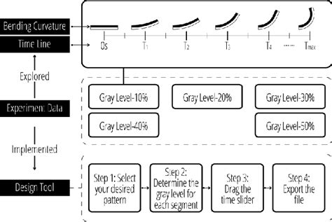 figure 3 from design and simulation tool for sequentially and