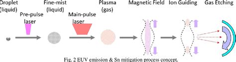 Figure 2 From Development Of 250w Euv Light Source For Hvm Lithography Semantic Scholar