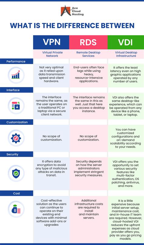 VPN Vs RDS Vs VDI Choosing The Best Remote Solution