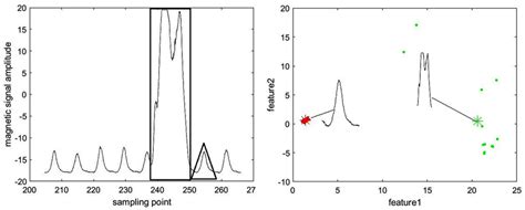 Peak Signal Waveform And Clustering Download Scientific Diagram