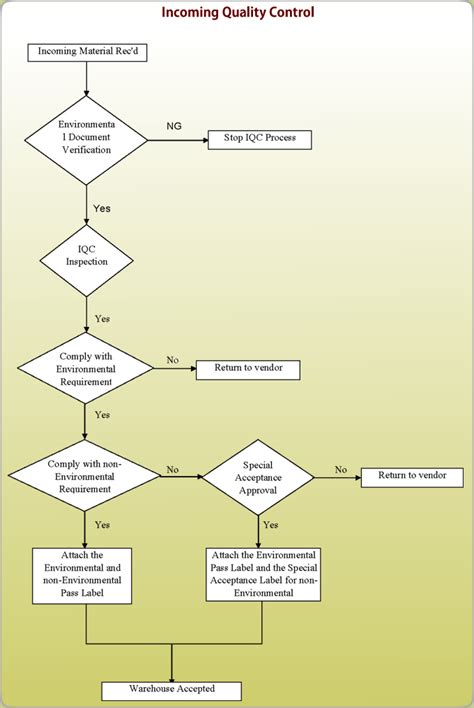 DIAGRAM Process Flow Diagram Quality Control MYDIAGRAM ONLINE