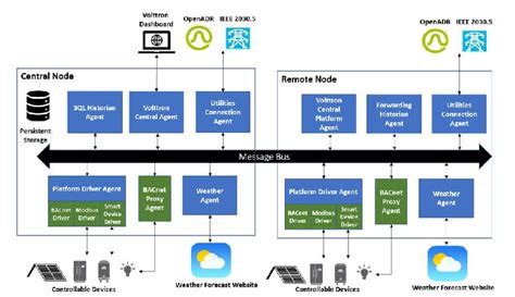 volttron deployment architecture download scientific diagram