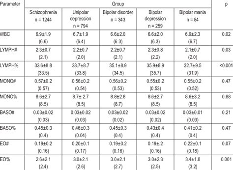 Mean Hematological Parameters In Diagnostic Groups Download Table