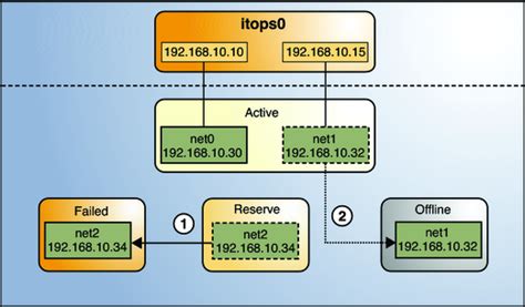 erman arslan s oracle blog zfs nfs shares unreachable ipmp probe based vs link based