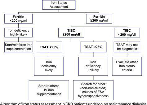 Figure 2 From Intravenous Iron Versus Erythropoiesis Stimulating Agents