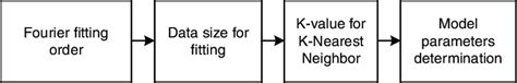 flow chart of a two fold method parameterization process download