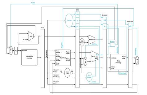 基于risc v指令集的五级流水线cpu设计、验证及上板实践：含详细说明、代码注释、verilog源代码及汇编验证代码