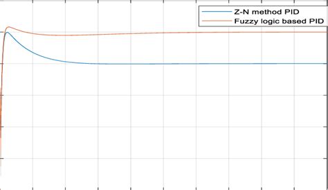 z n pid and fuzzy logic based pid controlled generator speed response