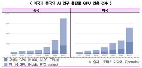 벌어지는 美 中 Ai 격차…고성능 Gpu 부족·규제 등 원인