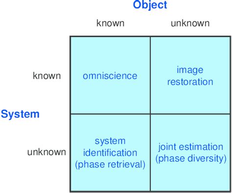 classification of inverse imaging problems in terms of available object