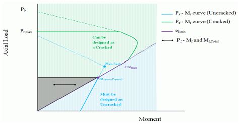 Figure 1 Uncracked Moment Resistance Tensile