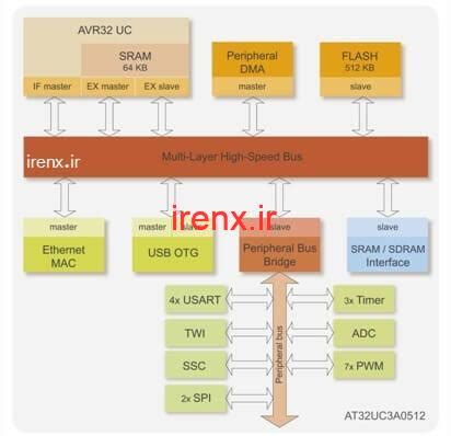 آموزش تایمر کانتر در میکروکنترلر AVR