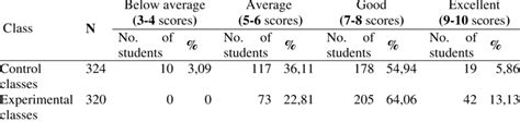 Students Level Classification Through Tests Papers Download