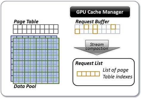 13 Generation Of The Compacted Request List Using A Stream Compaction Download Scientific