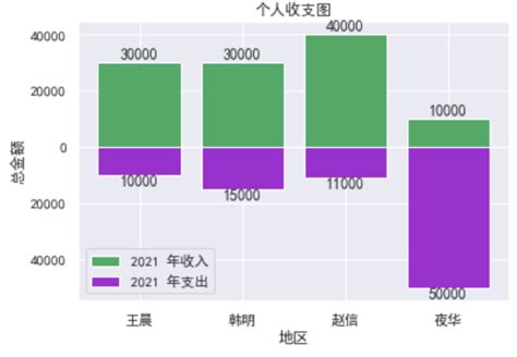【matplotlib 绘图系列】用python制作高级柱状图 正负柱状图的绘制 哔哩哔哩