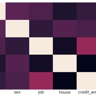 Illustration Of The Covariance Matrix Between All The Input Features Download Scientific
