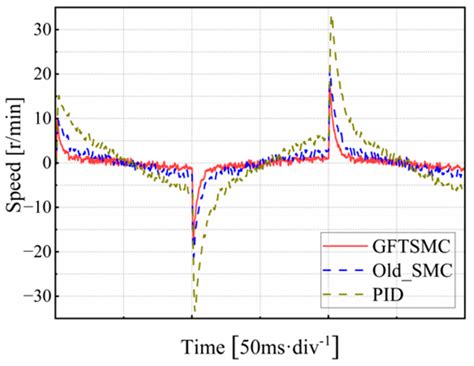 Control Strategy For Improving Dual Motor Synchronization Accuracy Cross Coupling Method Based