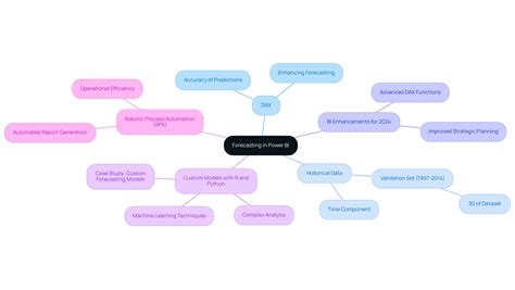 How To Forecast In Power Bi Using Dax A Step By Step Guide Creatum Gmbh