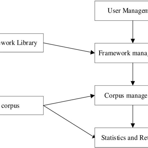 the overall framework of a corpus download scientific diagram