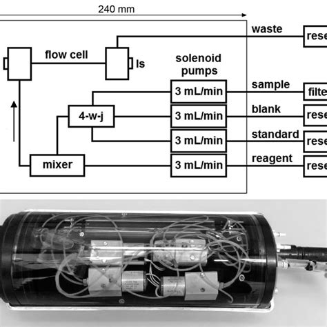 A Multi Pumping Flow System Manifold Used For The Analysis Of Download Scientific Diagram