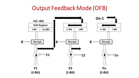 Cns Unit 3 Block Cipher Mode Ppt