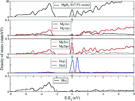 Colour On Line Total And Partial Densities Of States Of Ti Doped Mgh